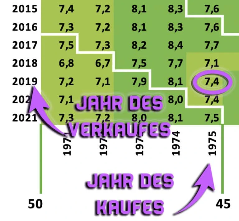 Die große Renditedreieck-Sammlung (inkl. 2023)