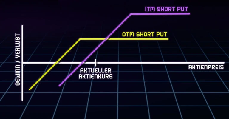 Der Short Put: Erklärung und Tipps zum Handeln